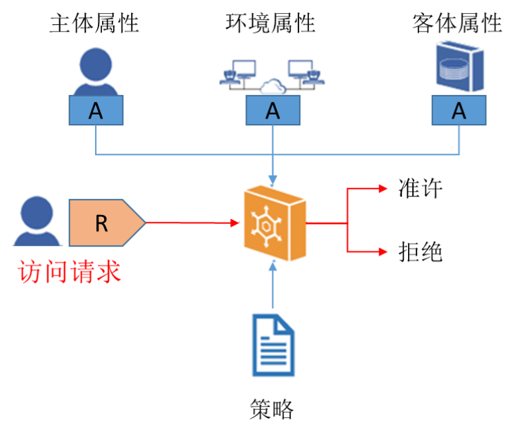 访问控制模型综述