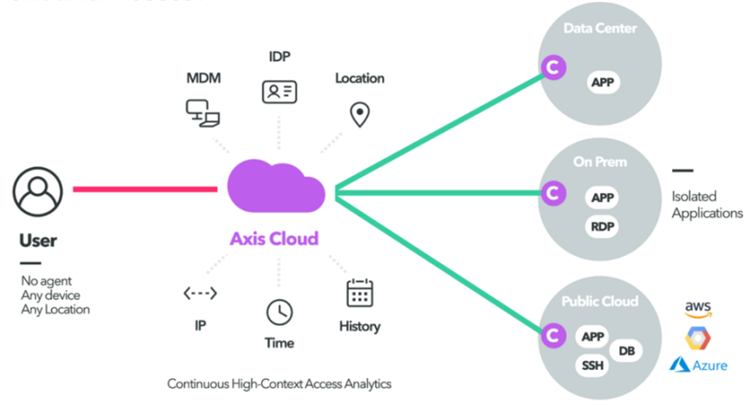 RSAC 2021零信任热度追踪——创新沙盒大赛Axis厂商评析