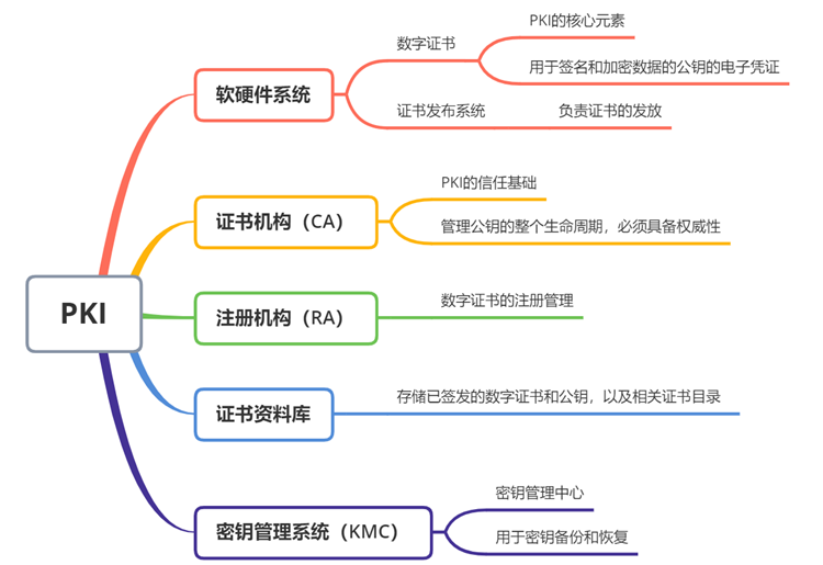 通过PKI实现零信任的身份认证