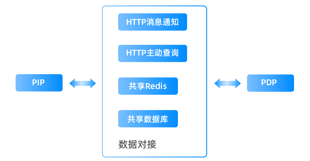 访问控制中PIP的典型流程和关键点思考